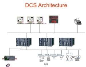 What is Distributed control system | Process Automation