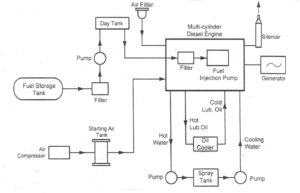 Diesel power plant - Diagram , Parts , Working , Advantages and ...