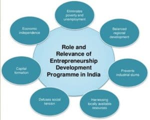 Entrepreneurship Development Programmes | EDP Objectives