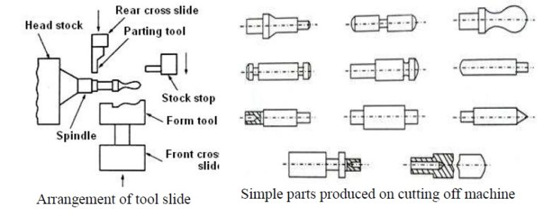 Information about automatic machines | Types and Methods