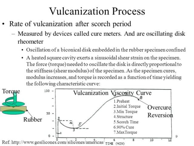 What is Vulcanization of Rubber - How to vulcanize rubber
