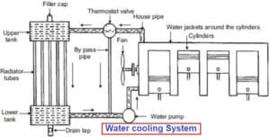 Water Cooling - Parts, Working, diagram, Advantages and Disadvantages