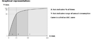 ABC Analysis - Steps, Diagram, Advantages and Disadvantages