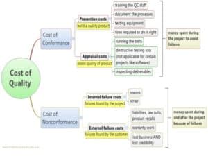 Design For Quality - Concept, Benefits of Design for Quality (DFQ)