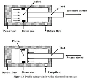 Master Cylinder | Types , Working Principles and Applications