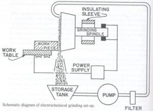 Electrochemical Grinding - Diagram, Working, Advantages and Applications