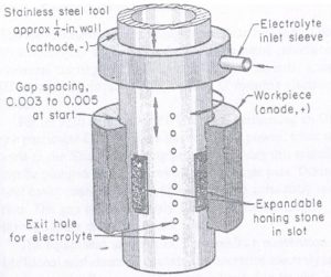 Honing Process - Working , Diagram, Advantages, Applications