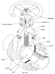 What is Gate Valves | Diagram , Working , Advantages , Applications