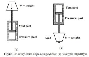 What is Single Acting Cylinder | Diagram , types , Symbol