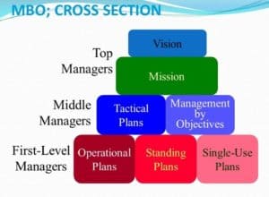 Management By Objectives - MBO | Definition , Process , Advantages