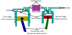 Multistage Compression | Advantages of Multistage Compression