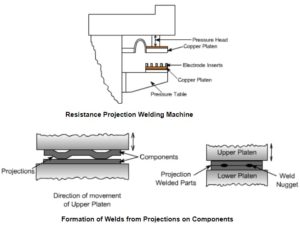 Introduction To Spot Welding -Working Principle of Projection welding