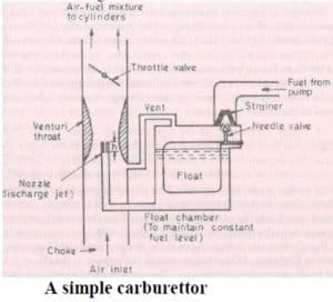 Carburettor - Diagram , working , parts ,types