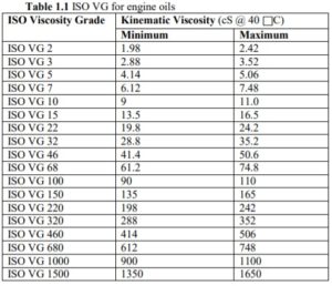 Functions of Hydraulic Fluids | Specification of Oil