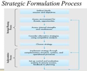 Strategic Planning Process | Strategic Formulation Process