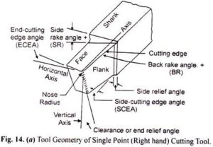 Single Point Cutting Tool - Diagram, Geometry, Nomenclature