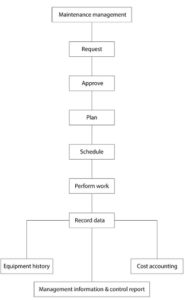 What is Computerized maintenance management system