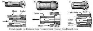 What is Collet Chuck | Types Of Collet Chucks