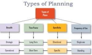 Types Of Planning | Classification Of Planning | Planning Example