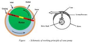 Vane Pumps - Types, Working, Diagram, Advantages