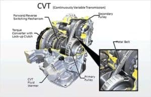Continuously Variable Transmission : Components , Working , Types