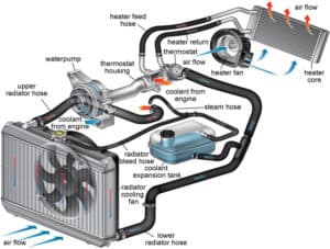 Cooling System | Types , Advantages and Disadvantages