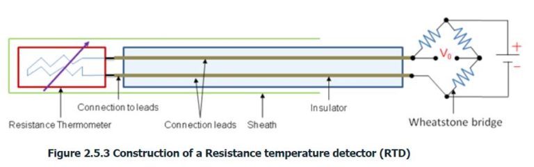Resistance temperature Detector - Diagram, Principle, Advantages