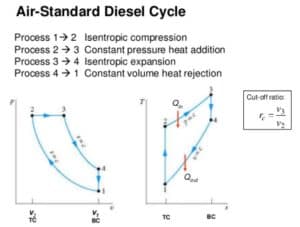 Air Standard Diesel Cycle- Used For Diesel Engine