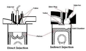 Common Rail Direct Injection System | Diagram , Advantages and ...