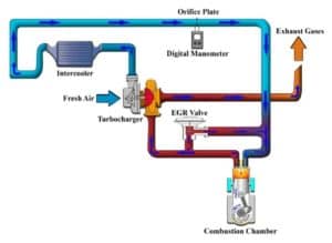 Exhaust Gas Recirculation | Working Principle , Design and Benefits