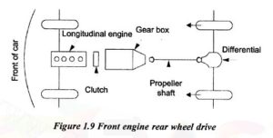Front Engine Front Wheel Drive | Diagram , Advantages