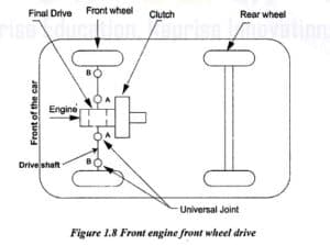 Front Engine Rear Wheel Drive | Advantages and Disadvantages