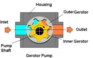 Gerotor Pump | Working , Advantages , Disadvantages and Applications