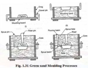 Shell Moulding - Steps , Advantages and Disadvantages