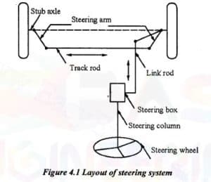 Steering System | Requirement , purpose , types , Steering Mechanism