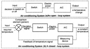 Types of control system - Open and Close Loop System