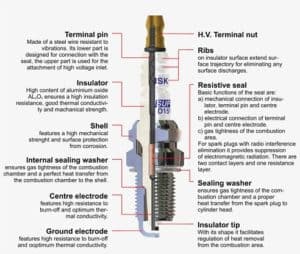 Spark Plug : Function , Construction , Working and Types