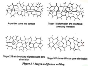 Diffusion Bonding | Working , Advantages and Application