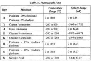 Thermocouple how it works | Types , advantages , Application