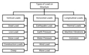 Types Of Loads Used in Engineering Field