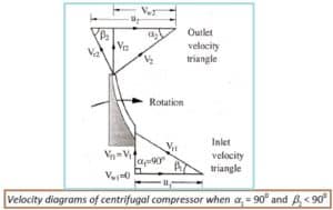 Centrifugal Compressor - Diagam, Parts, Working, Efficiency, Advantages