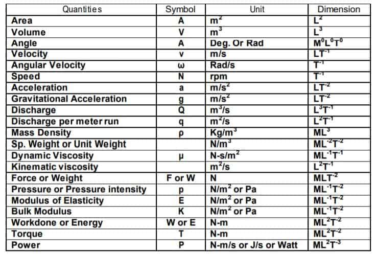 Menschliche Rasse Bewirken Vergeltung Dimensional Analysis Fluid 