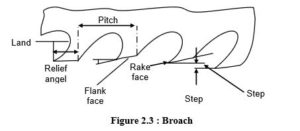 What is Broach tool | types , material , Fixture Used For Broaching