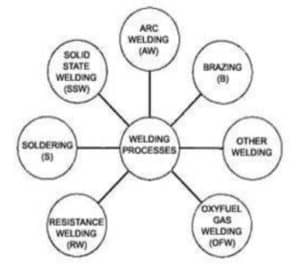 Introduction to manufacturing processes and their classification