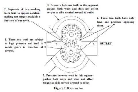 Vane Motor | Diagram , Construction , Working , Application