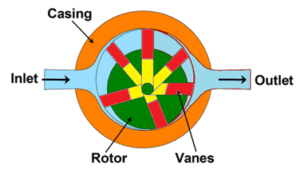 Vane Compressor or Blower - Diagram, Working, Advantages, Disadvantages
