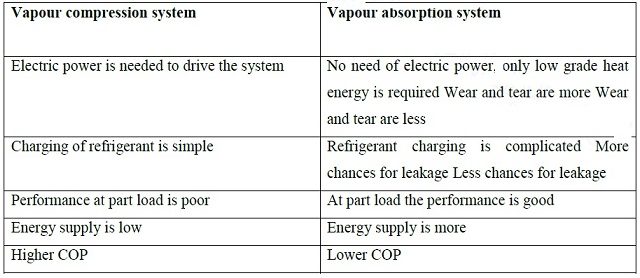 Vapor Compression Refrigeration System | Basic, Working, Parts Of System