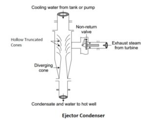 Steam Condenser | Types , Function , Diagram , Advantages