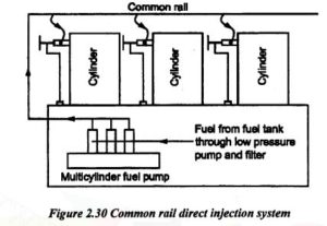 CRDi engine | Working Of Common Rail Diesel injection System