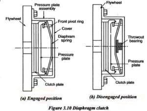 Diaphragm pressure gauge - Diagram , Application ,Advantages